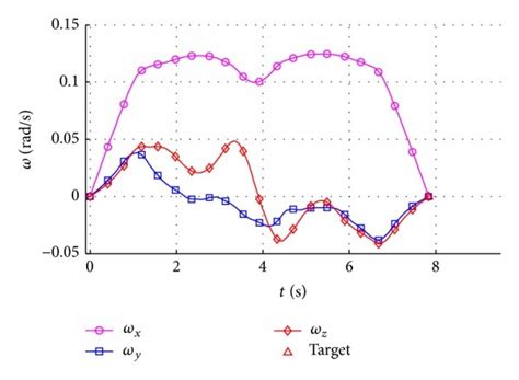 time response of angular velocity download scientific diagram