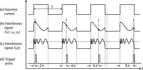 Measuring Accurate Surface Profiles Using A Laser Diode Interferometer