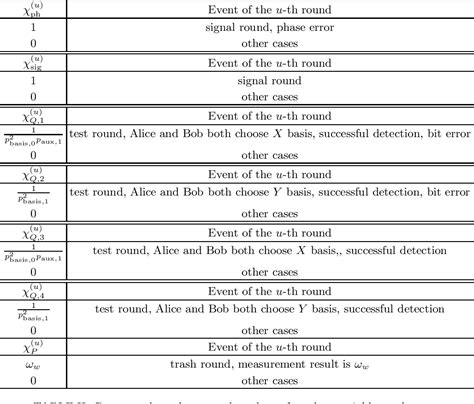 Table II From Numerical Method For Finite Size Security Analysis Of Quantum Key Distribution
