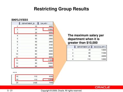 Ppt Reporting Aggregated Data Using The Group Functions Powerpoint