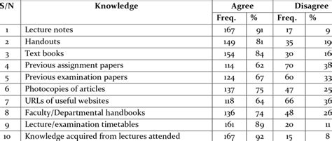 Types Of Knowledge Shared Among Undergraduates Download Scientific Diagram