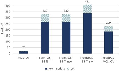 Memory Footprint Of Mcs Iov And Rtos Kernels In The Evaluated Systems