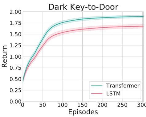 Comparison Between Algorithm Distillation With A Transformer