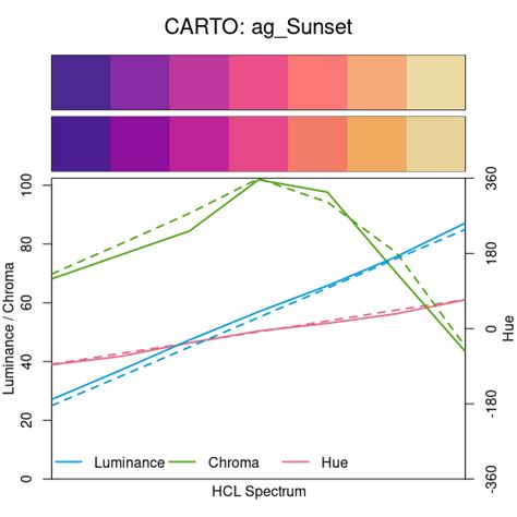 Approximating Palettes From Other Packages • Colorspace