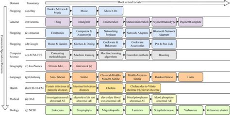 Are Large Language Models A Good Replacement Of Taxonomies Ai Research Paper Details