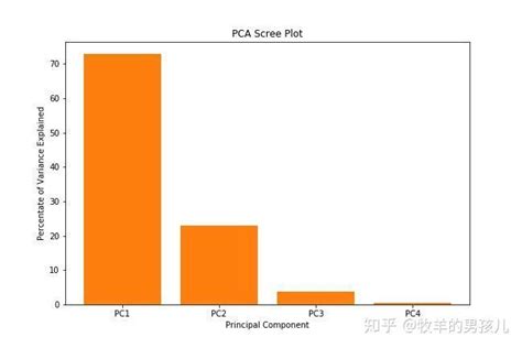 Python主成分分析小实例 知乎