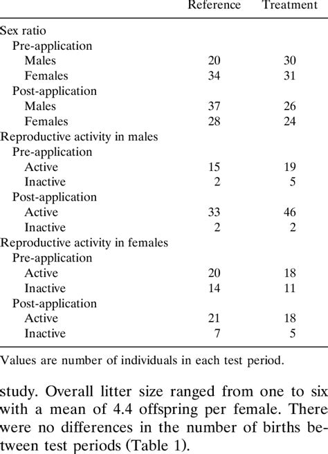 Three Way Contingency Table Used In Analysis Of Sex Ratio And