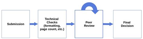 The Types Of Peer Review And How To Respond Baeldung On Computer Science