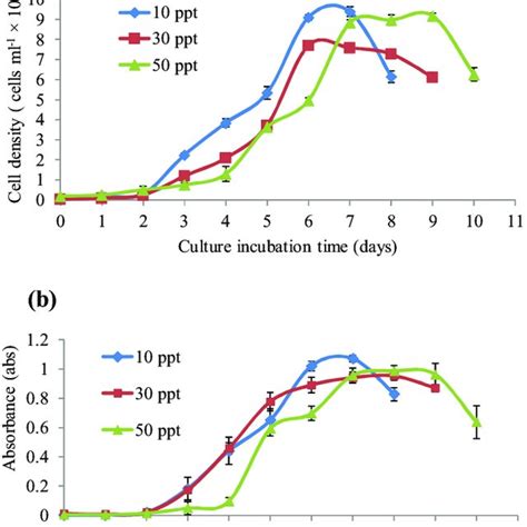 Cell Density Cellsml × 10 6 A And Optical Density B Versus