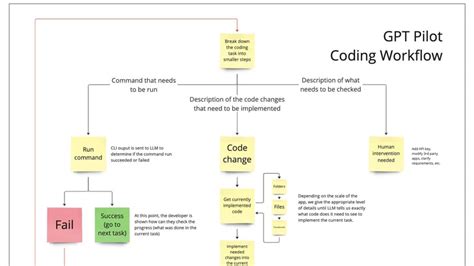 gpt pilot a dev tool that writes 95 of coding tasks dev community