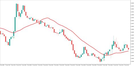 Free Non Repainting Indicators For MT4 MT5 And CTrader