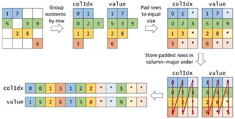Sparse Matrix Computation