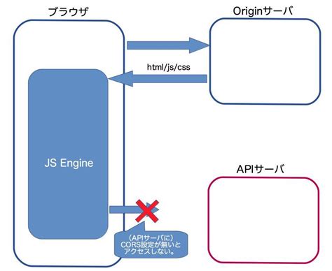 Apiサーバを立てるためのcors設定決定版 Javascript Qiita