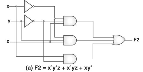 Minimization Of Boolean Functions Digital Logic Computer Science Engineering Cse