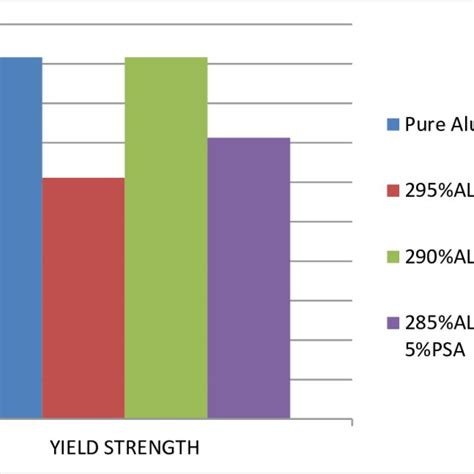 6 Histogram Showing Values Of Ys For Different Al Sic Pksa Psa Samples Download Scientific