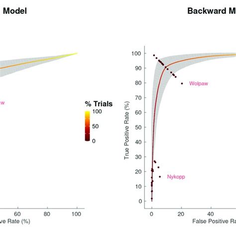Using Different Forward Backward Models To Decode Selective Auditory Download Scientific