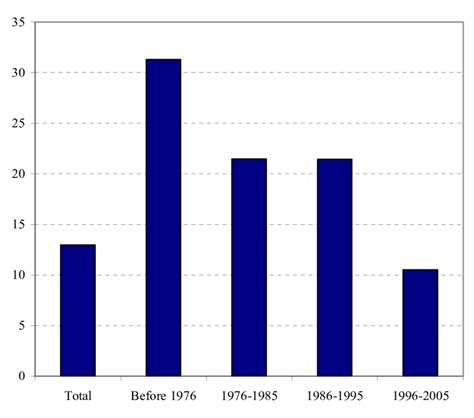 Segregation Index By Phd Cohort Download Scientific Diagram
