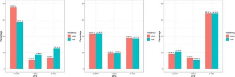 Frequency Of Vpampalpa In Urban And Rural Communities Download
