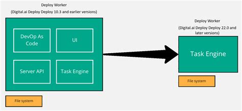 Install The Deploy Worker · Digitalai