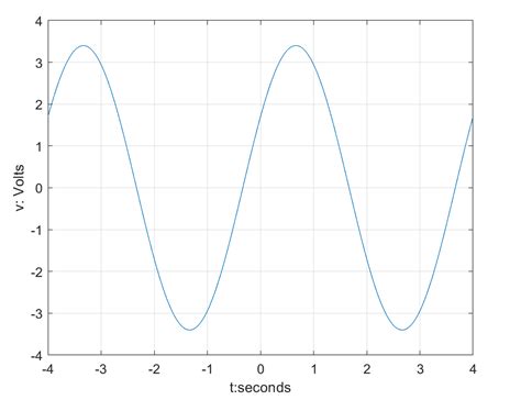 Solved For Each Waveform Shown Below Determine The