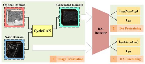 Boosting Sar Aircraft Detection Performance With Multi Stage Domain Adaptation Training