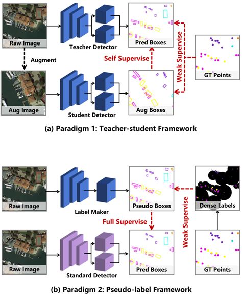 论文审查 Semantic Decoupled Spatial Partition Guided Point Supervised Oriented Object Detection