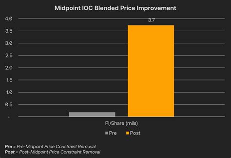 Iex Square Edge Performance Files How Iex Delivers Price Improvement