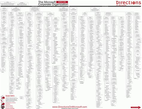 Business Leader Organizational Structure Of Microsoft