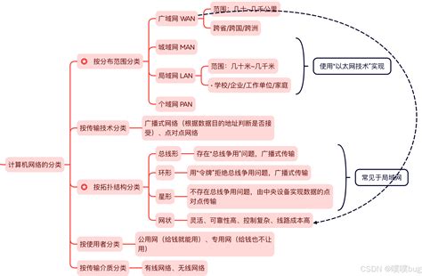 计算机网络 1 计算机网络体系结构服务访问点 Csdn博客