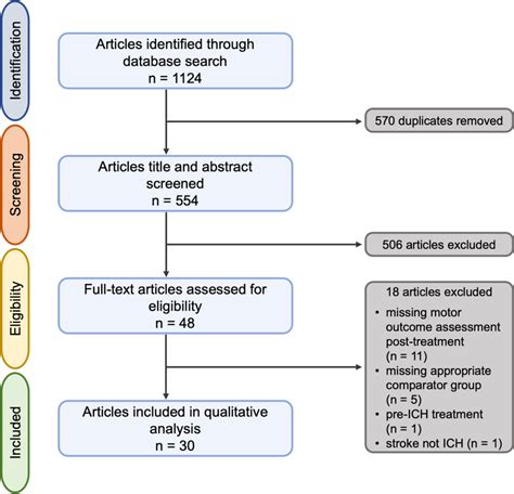 Prisma Flowchart Of Records Identified Through Database Searching