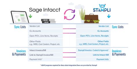 Sage Intacct Marketplace Stampli Ap Automation