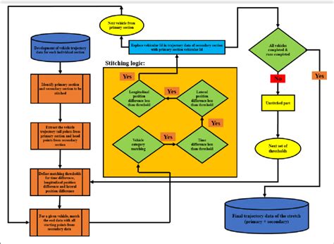 Coded Algorithm In Matlab For Stitching The Trajectory Data Download Scientific Diagram