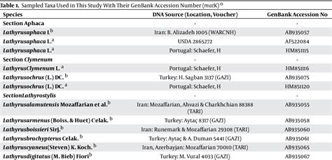 Table 1 From Molecular Phylogeny Of The Genus Lathyrus Fabaceae Fabeae Based On Cpdna Matk