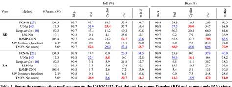Table 1 From Multi View Radar Semantic Segmentation Semantic Scholar Table 1 From Multi View Radar Semantic Segmentation Semantic Scholar