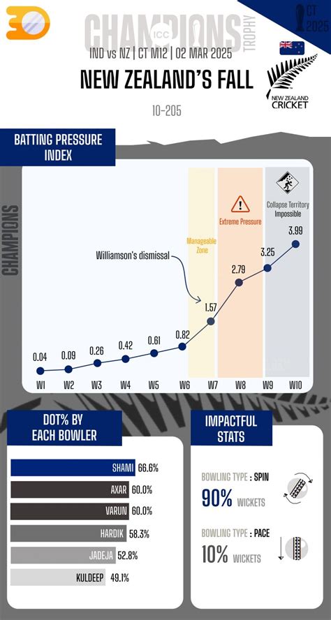New Zealands Collapse Under Pressure Match Summary Match Ind Vs Atharv Katkar