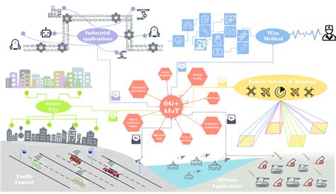 Application Scenarios Of 6g Network Download Scientific Diagram