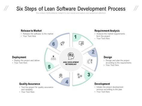 Six Steps Of Lean Software Development Process Ppt PowerPoint Presentation Layouts Layout Ideas