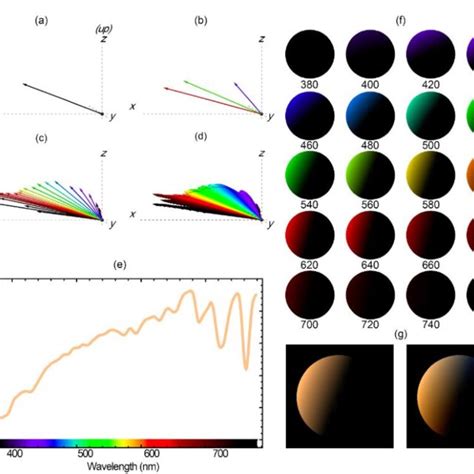 Spectral Light Vector Properties For A Sample Cubic Measurement