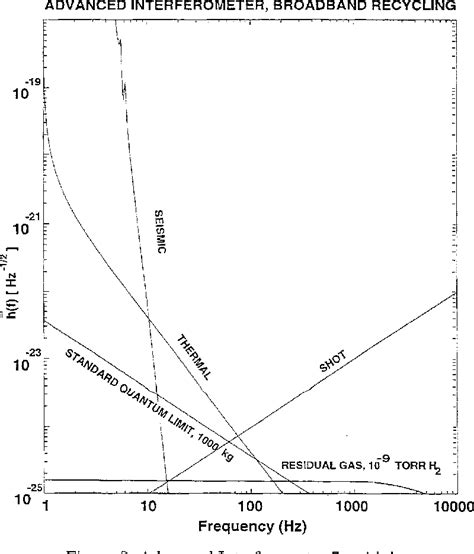Figure 8 From The Laser Interferometer Gravitational Wave Observatory Ligo Project Semantic