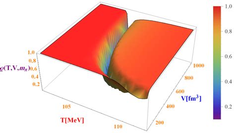 3 Dim Plot Of Bosonic Ratio T V M π And Fermionic Ratio T V M N