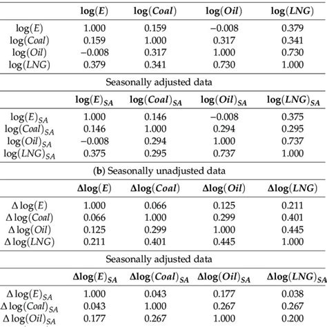 A Correlation Levels B Correlation First Differences Download Scientific Diagram