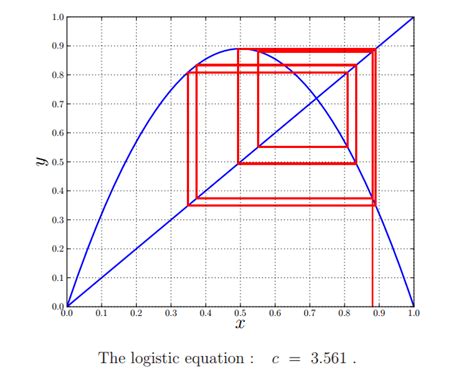 Solved Consider The Discrete Logistic Equation Discussed In