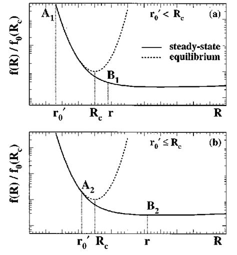 Schematic Plot Of Equilibrium And Steady State Distribution Functions Download Scientific