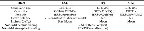 Table 1 From Sediment Mass Accumulation Rate And Variability In The
