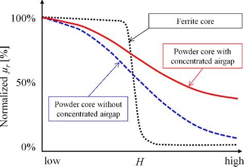 Figure 1 From Design Of Coupled Inductor Using Powder Core With