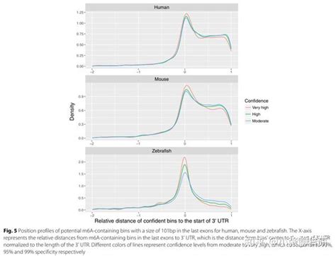 工具篇 Deepm6aseq：预测rna序列m6a修饰位点的大杀器 知乎