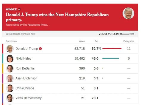 Nh Primary 2024 Results Brook Tawsha