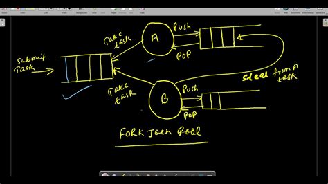 How ForkJoinPool Works In CompletableFuture Video 59 YouTube