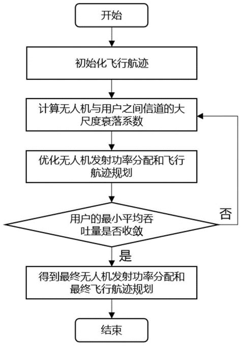 无人机通信系统及基于用户轨迹的无人机通信优化方法与流程