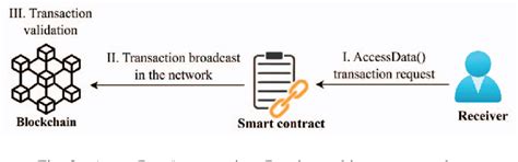 Figure 3 From A Smart Contract Based Blockchain Approach Integrated